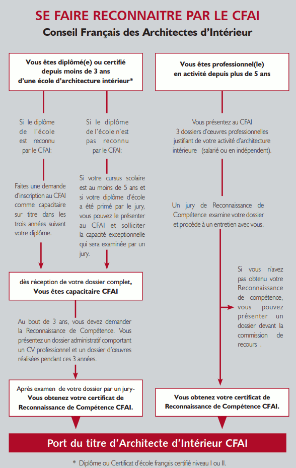 Professionnel ou jeune diplômé